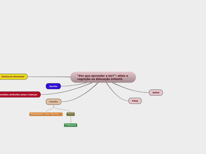 mapa conceitual - Mind Map